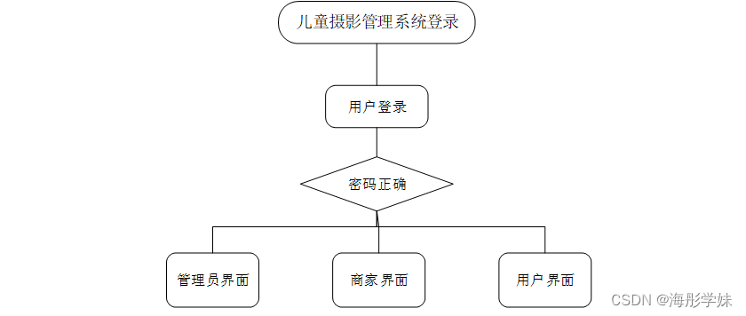 计算机毕业设计springboot儿童摄影管理系统5yy2g9【附源码数据库部署lw】 Csdn博客