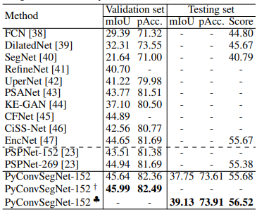 【神经网络架构】Pyramidal Convlution(PyConv)：金字塔卷积，“即插即用“，提升你的网络性能_金字塔卷积神经网络代码-CSDN博客