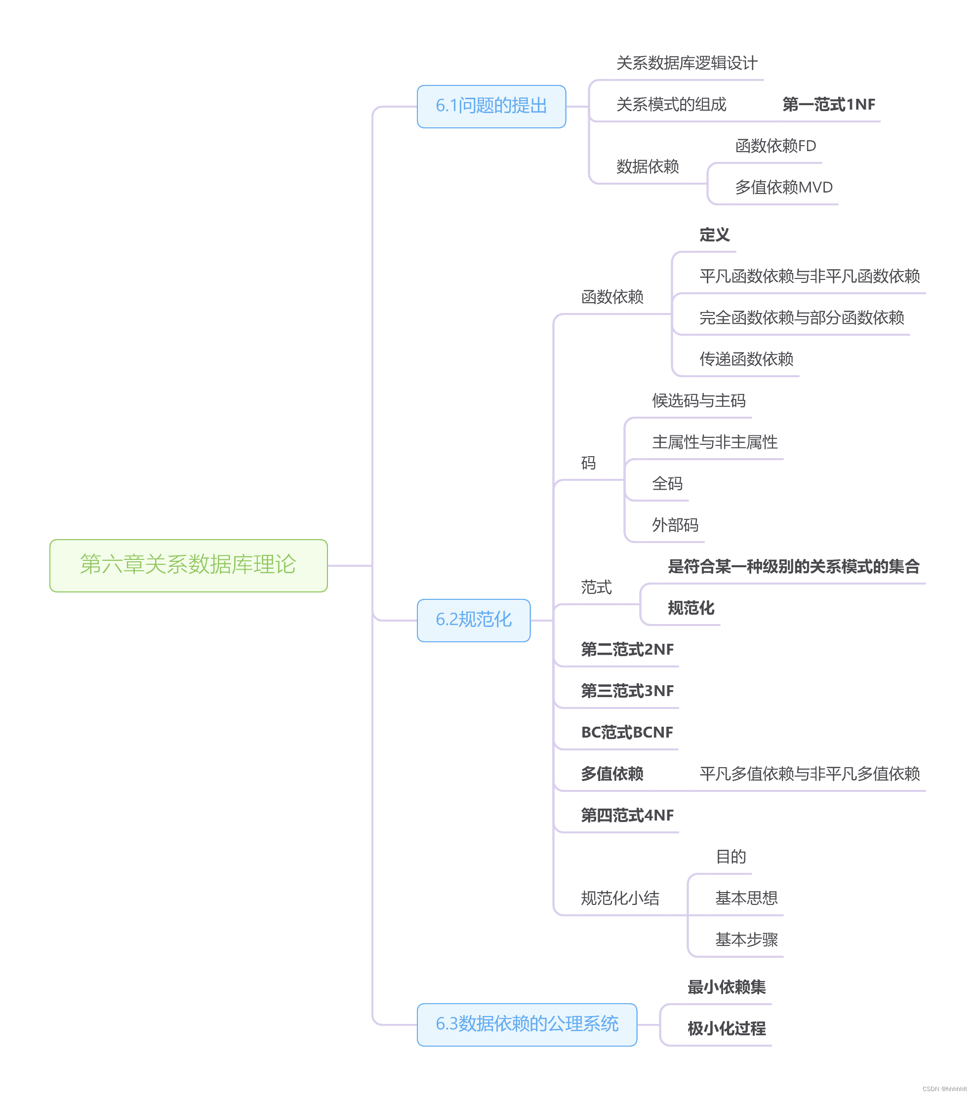 数据库原理及应用总结数据库第十一章数据库恢复思维导图 Csdn博客