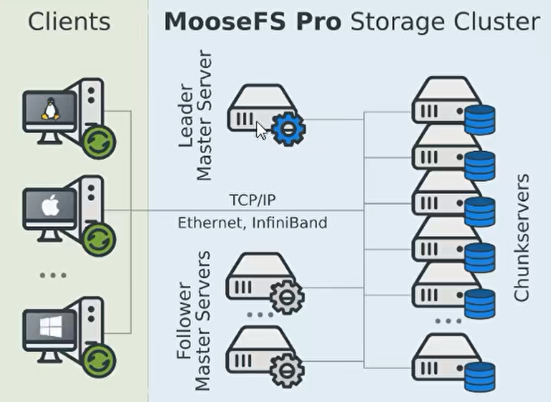 NFS存储服务概述及部署_nfs分布式存储-CSDN博客