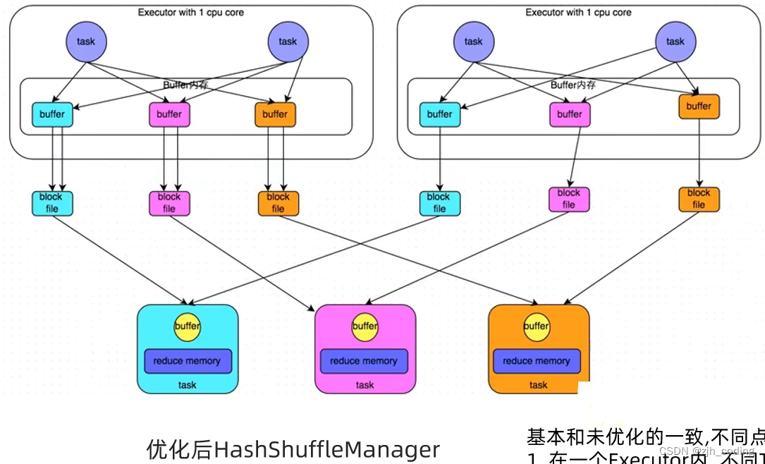 Spark核心原理 Csdn博客 