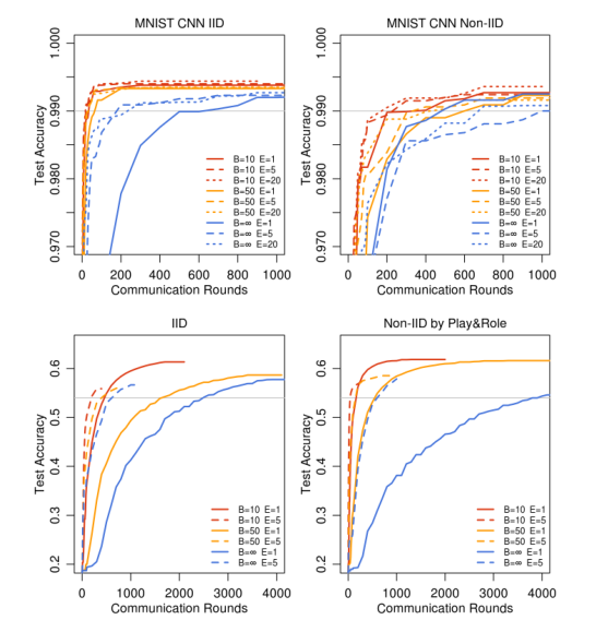 联邦学习——FedAvg《Communication-Efficient Learning of Deep Networks from Decentralized Data》论文笔记 ...