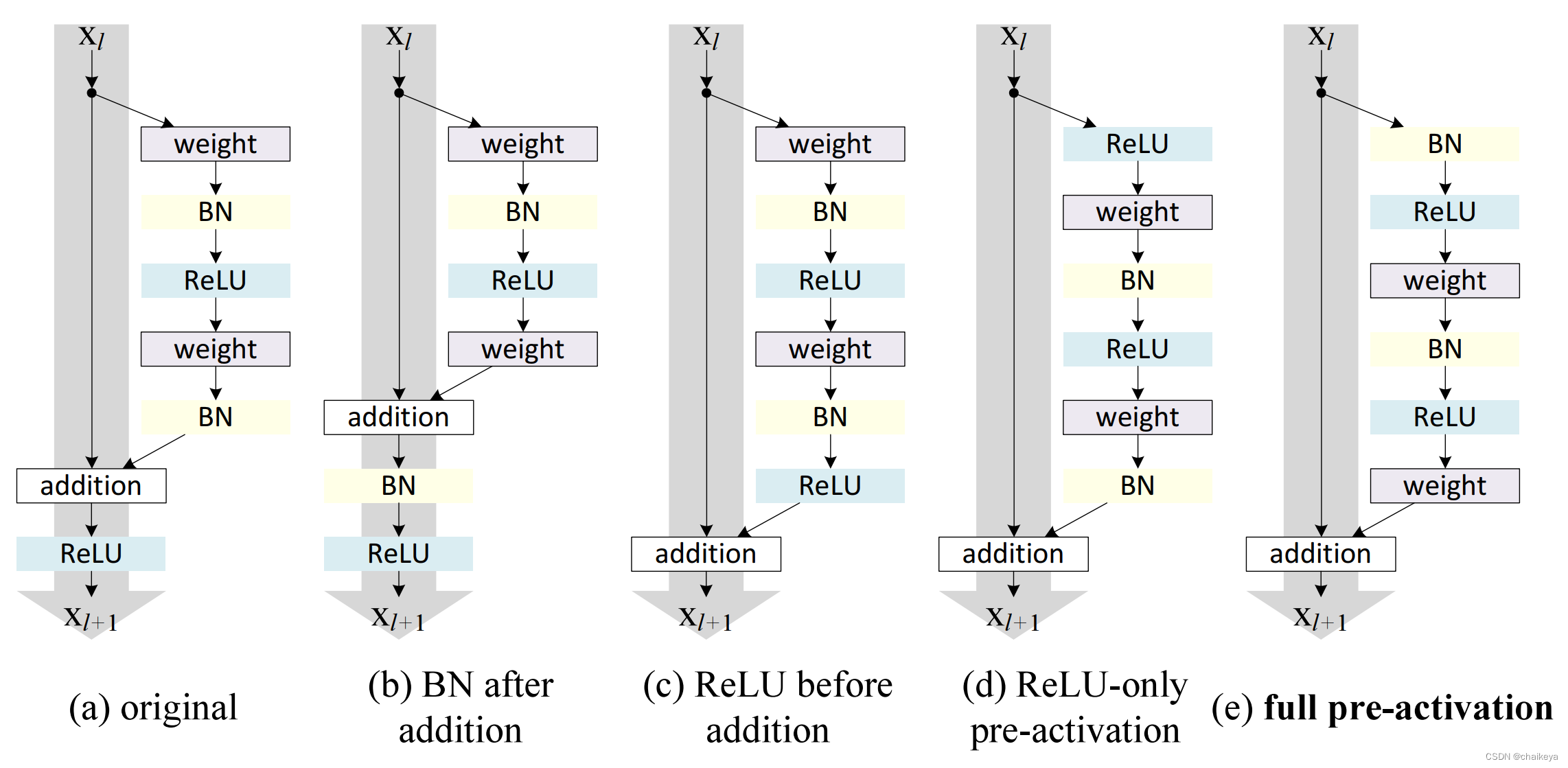【论文笔记】—深度残差网络—ResNet—2015-CVPR_何恺明resnet论文-CSDN博客