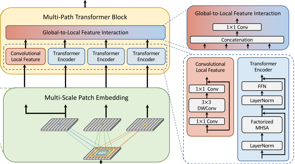 【论文笔记】MPViT论文阅读笔记_patch embedding结构-CSDN博客