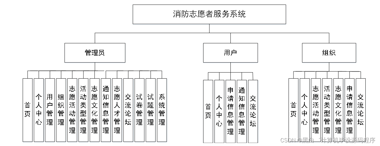 Javaphpnodejspython消防志愿者服务系统的设计与实现【2024年毕设】python画图消防员 Csdn博客