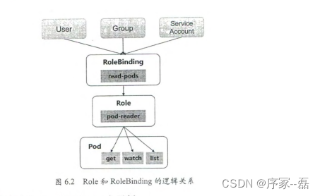 K8S Authoritative Guide Chapter 6 ---- In-depth analysis of cluster safety mechanism ...