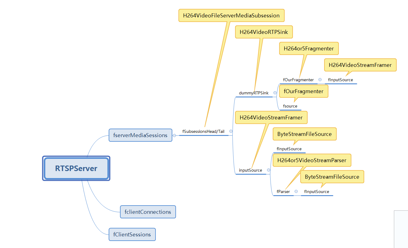 5 live555源码分析（五）——live555 RTSP工作流程（二）_live555解析rtsp码流类型-CSDN博客