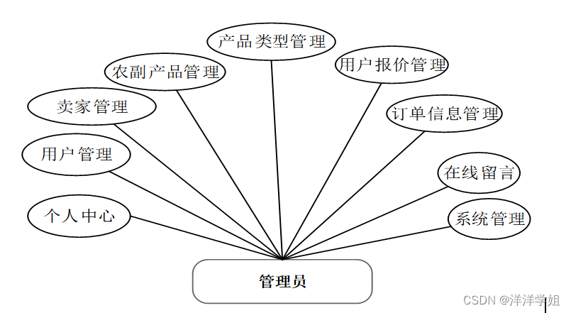 独有源码 Java Jsp乡村振兴惠农推介系统44k6n从不会做毕业设计到成功完成的过程与方法 Csdn博客