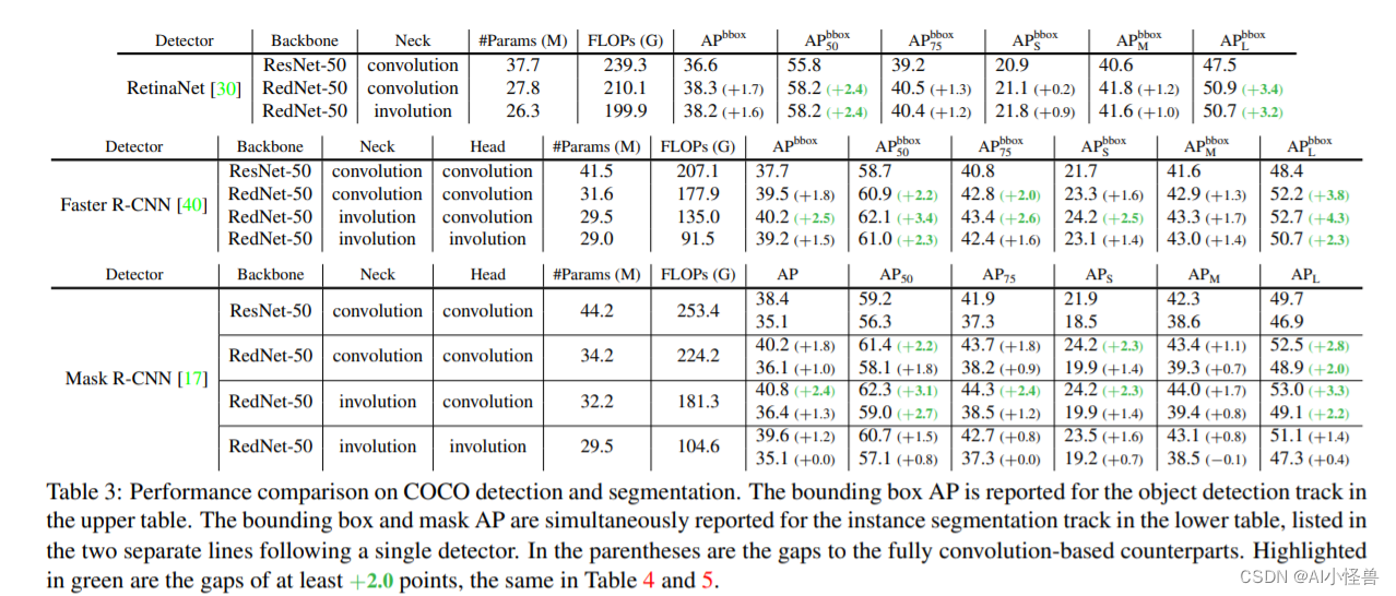 涨点神器！Yolov5/Yolov7改进Involution(内卷)，可构建用于视觉识别的新一代神经网络！涨点显著！_involution加入yolo-CSDN博客