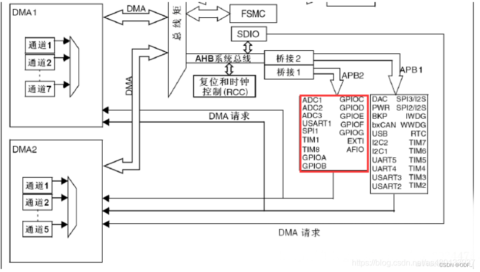 STM32 （二）系统时钟RCC的配置详解_rcc配置-CSDN博客