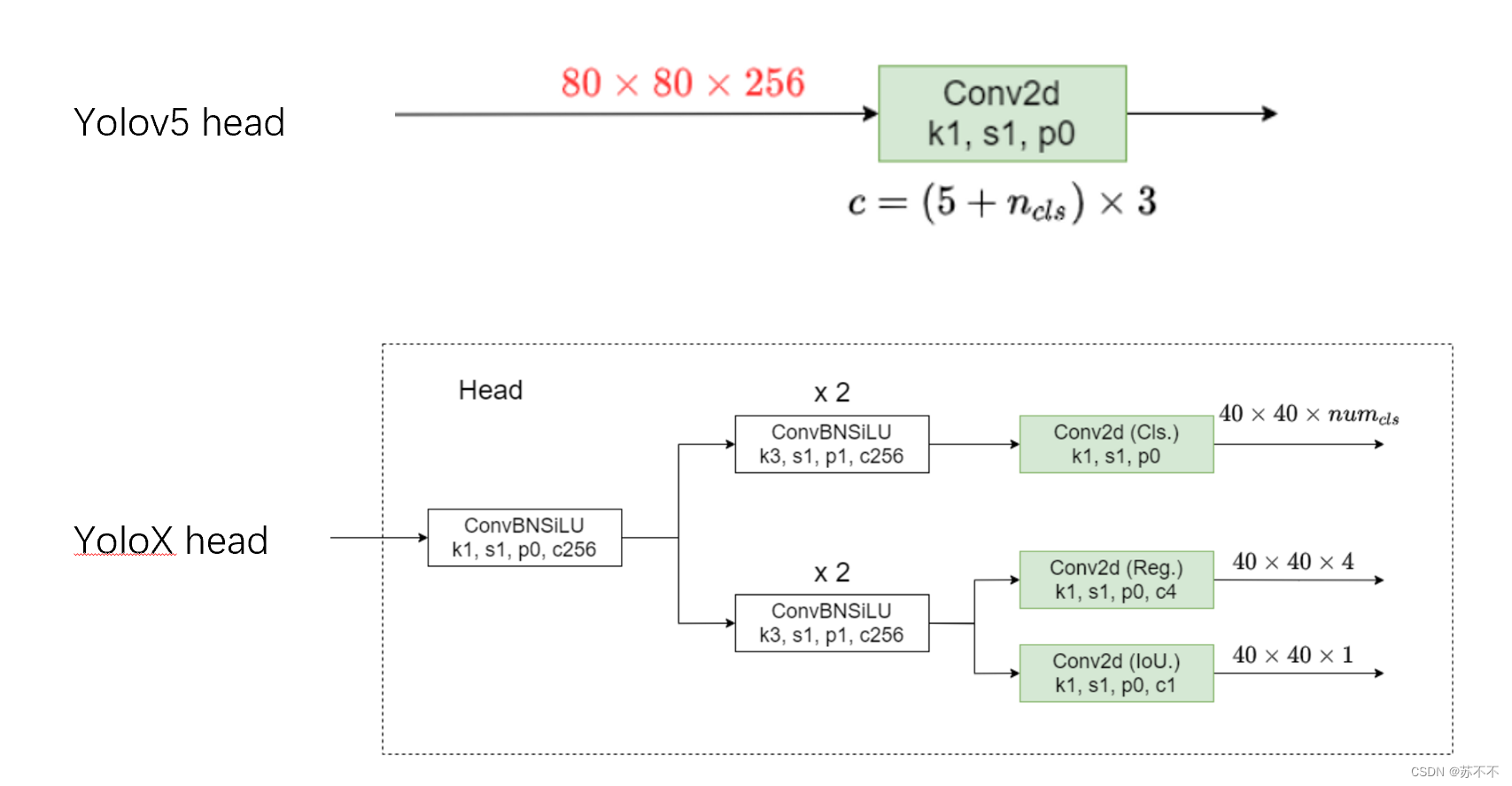 【目标检测】SSD+yolo系列（v1-v7)_ssd yolo-CSDN博客