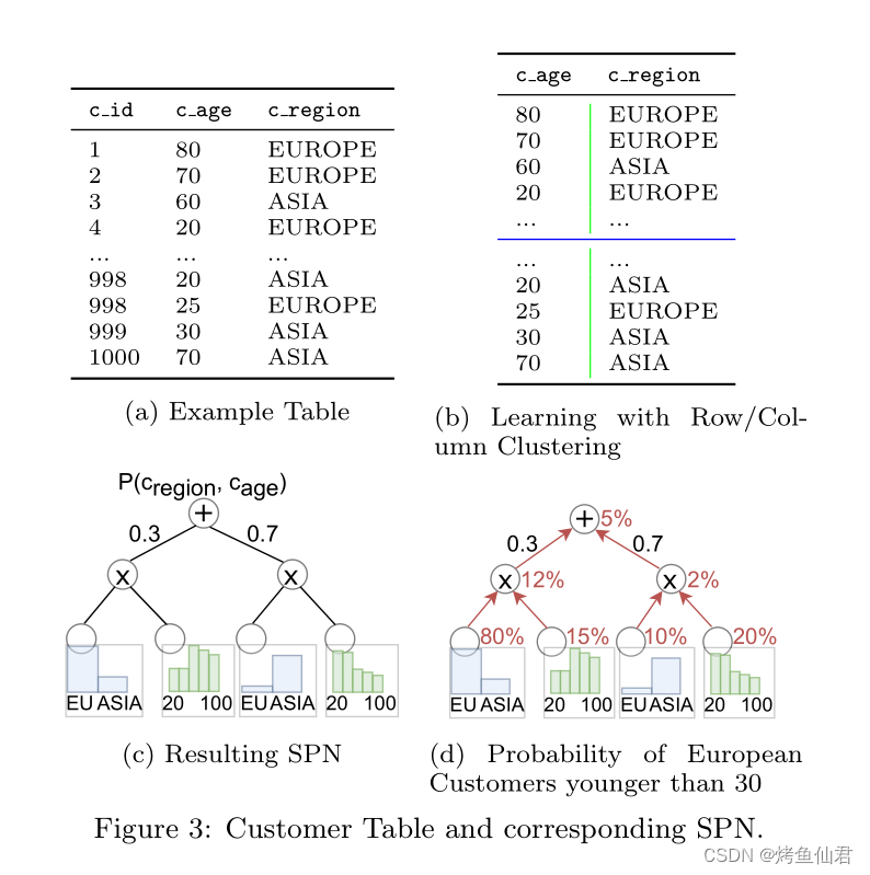 DeepDB: learn from data, not from queries!论文学习_spn 基数估计-CSDN博客