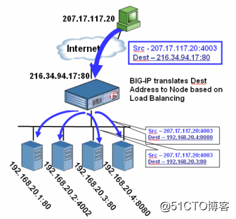 F5负载的应用-CSDN博客