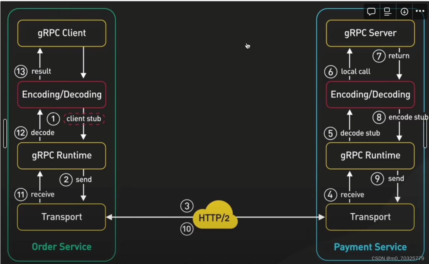RPC的通信流程？_rpc怎么连对端-CSDN博客