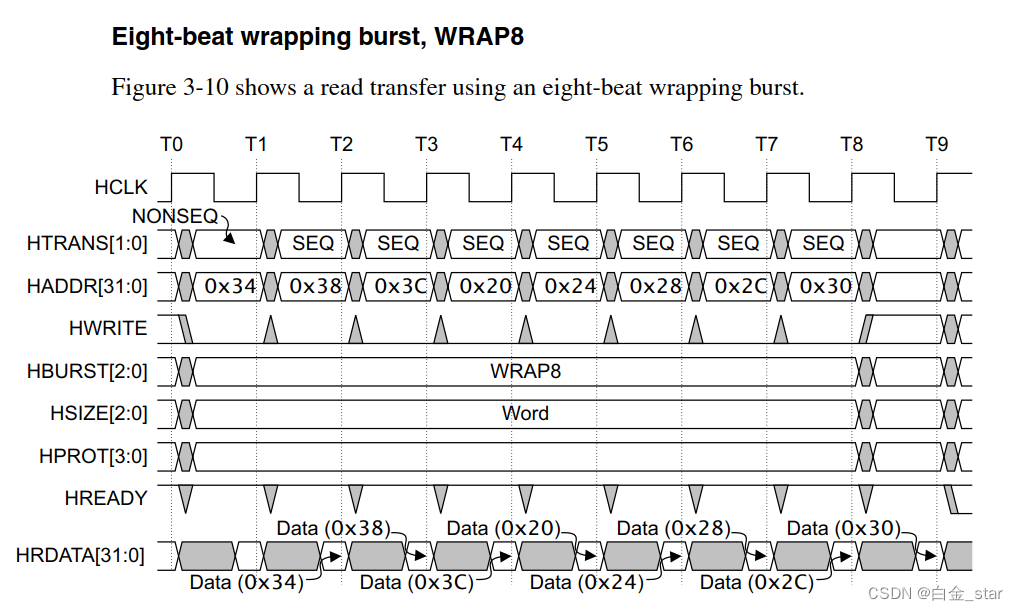 Synosys ahb vip环境与SINGLE,INCR,WRAP transaction 配置_ahb vip master发送transaction-CSDN博客