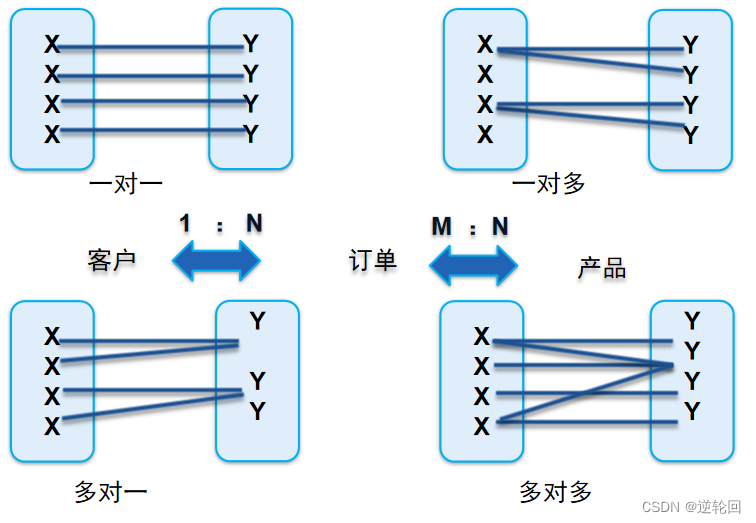 MySQL(13)数据库设计_数据库概要设计怎么写-CSDN博客
