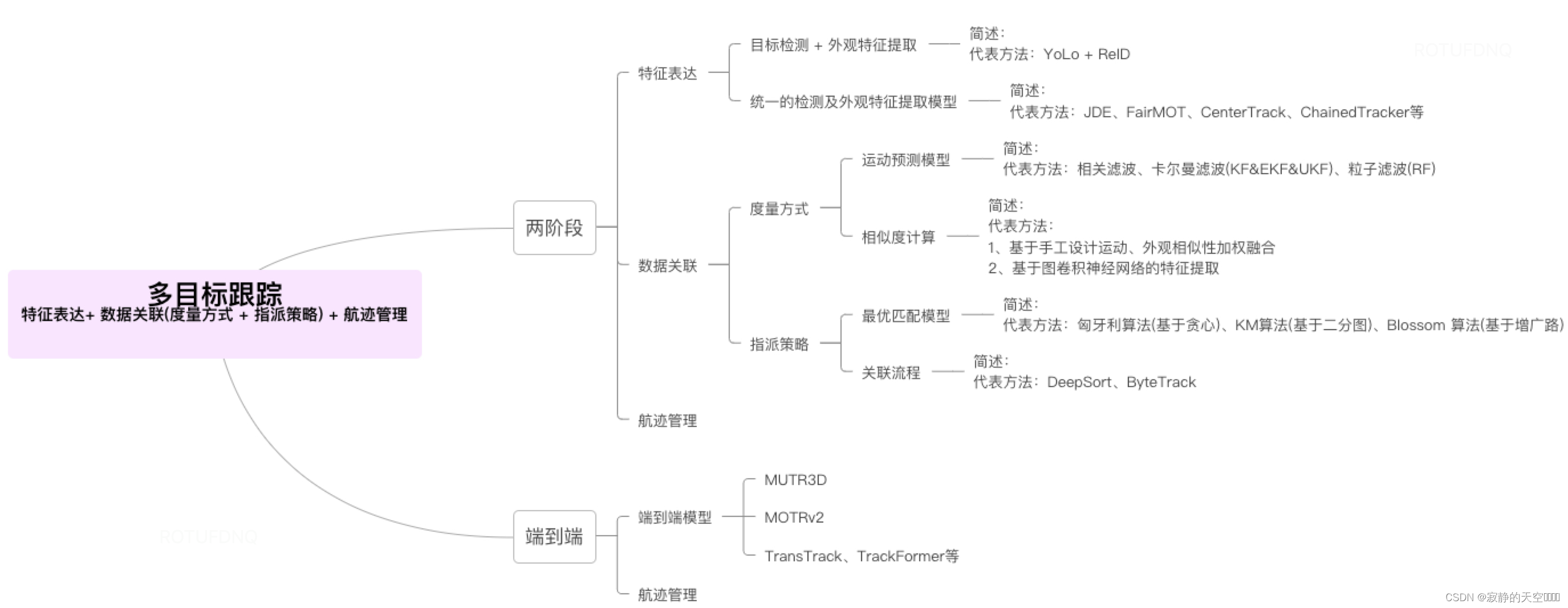 多目标跟踪-PaperReding_you only need two detectors to achieve multi-modal-CSDN博客