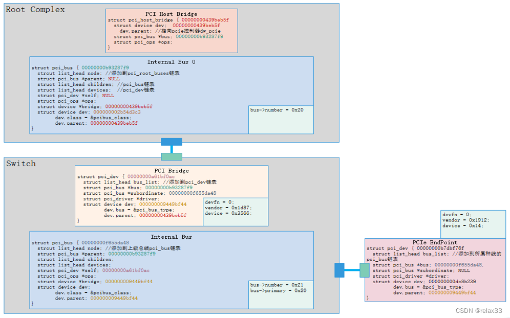 PCIe 基础知识_pcie配置空间详解-CSDN博客
