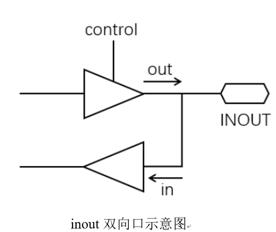 verilog中的inout端口与三态门、高阻态的使用_inout三态门-CSDN博客
