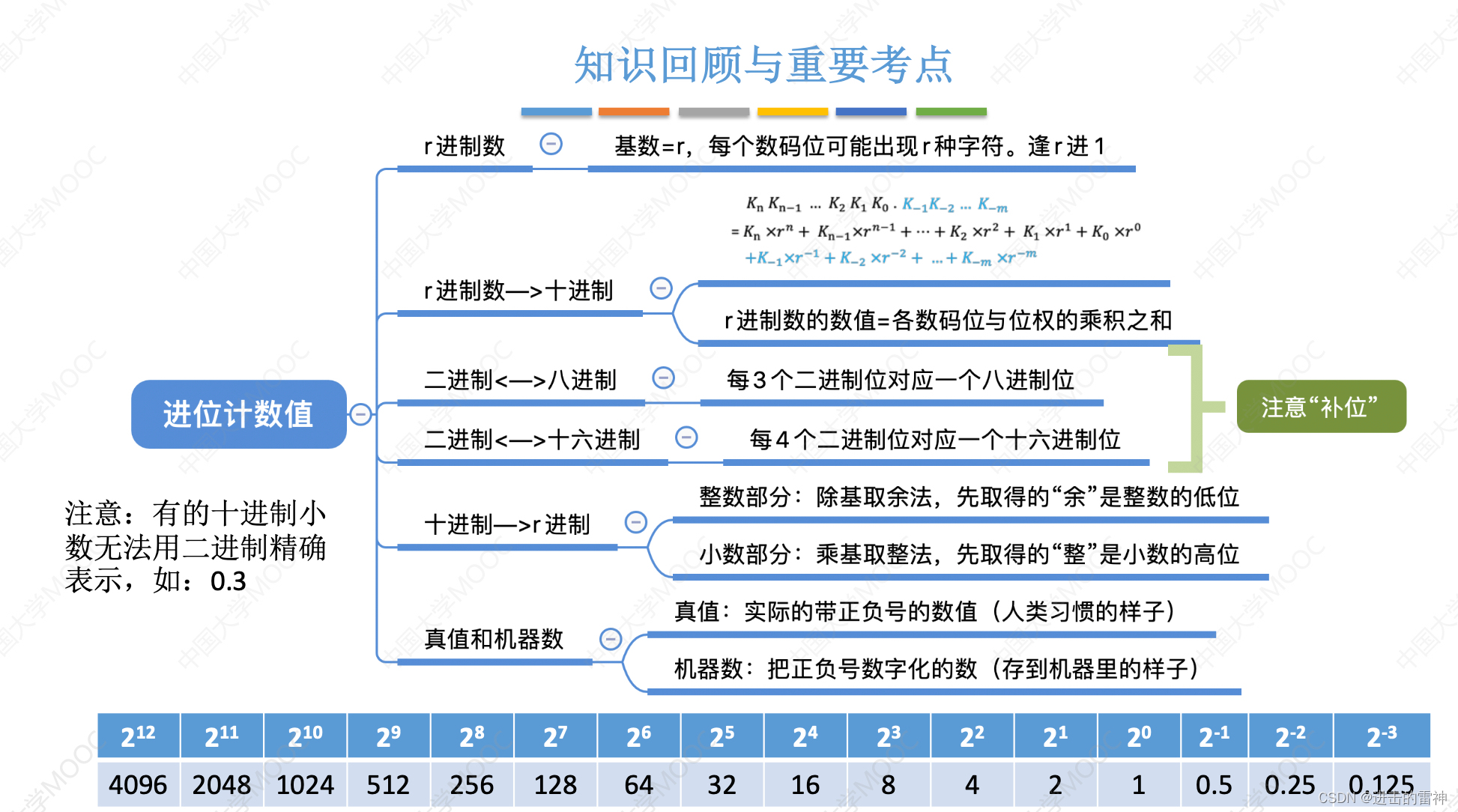 数据的表示和运算
