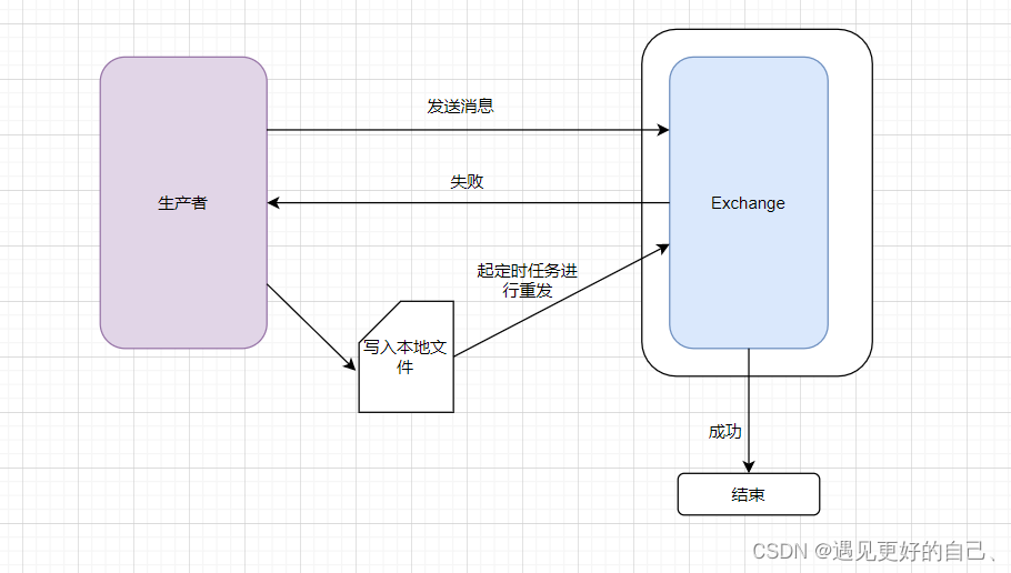 Rabbitmq的消息补偿机制rabbitmq消息补偿机制 Csdn博客