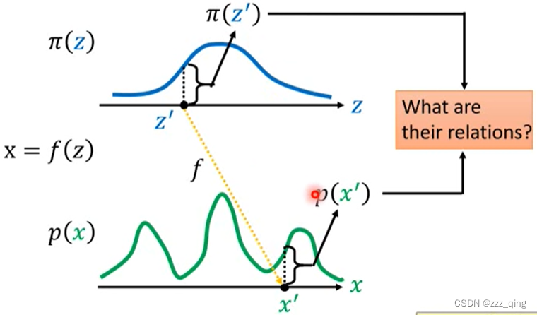 Lecture 6(Extra Material)：VAE & FLOW-based Model_flowbasemodel如何训练-CSDN博客