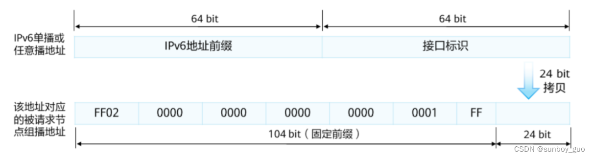 IPv6基础介绍_ipv6头部-CSDN博客