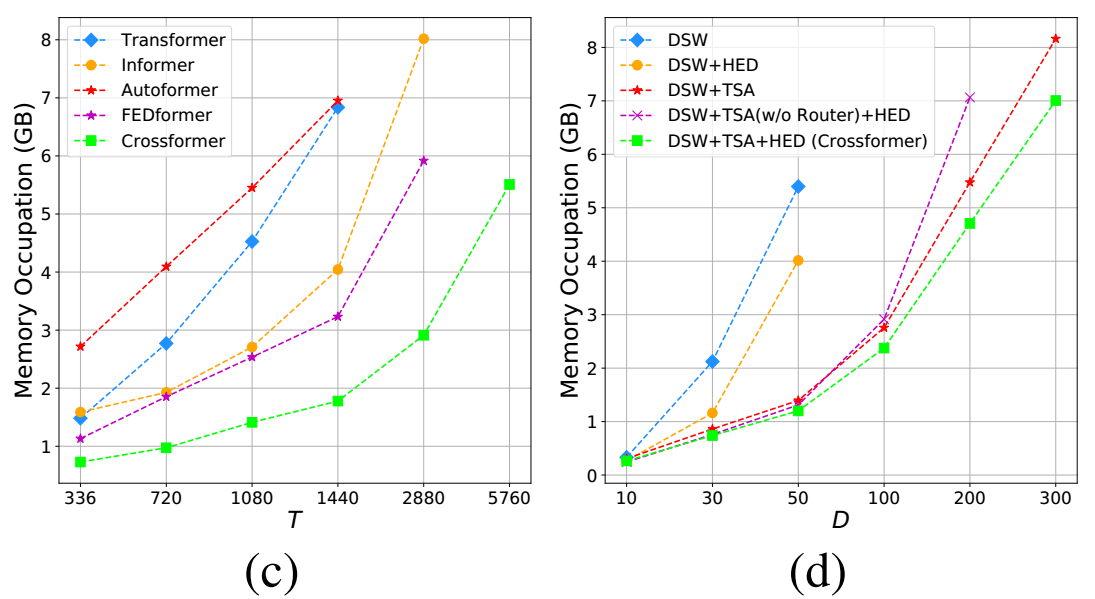 论文解读18——Crossformer: Transformer Utilizing Cross-Dimension Dependency for Multivariate Time ...