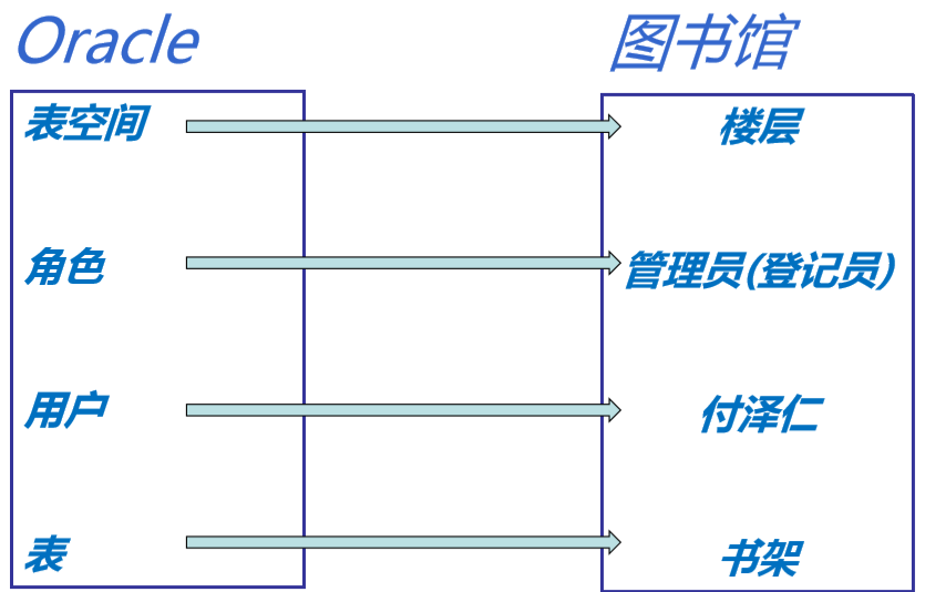Oracle学习46 图解oracle数据库 图解oracle 甬道 Csdn博客