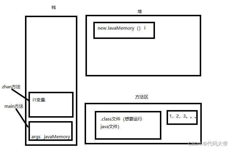 Java小白必看!简单易懂的java内存原理(栈,堆,方法区)java传入方法的变量在堆中还是栈中 Csdn博客