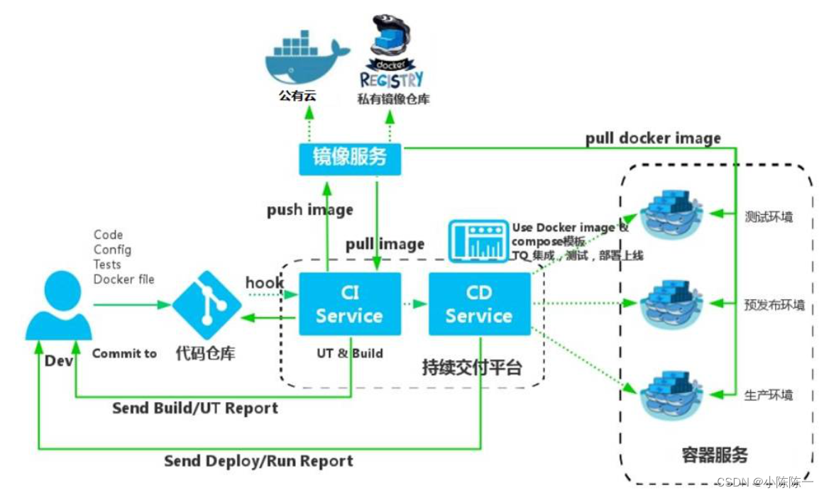 docker的基础命令&docker镜像和docker容器操作_docker如何查看镜像里curl-CSDN博客