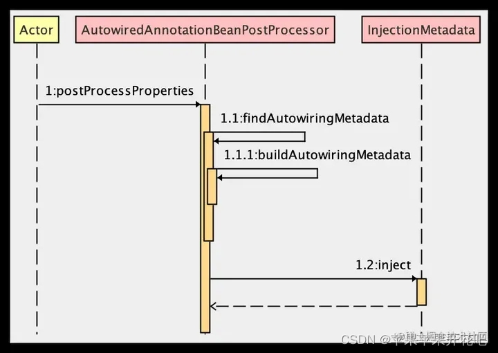 @Autowired 到底是怎么把变量注入进来的？_autowired怎么注入进去的?-CSDN博客