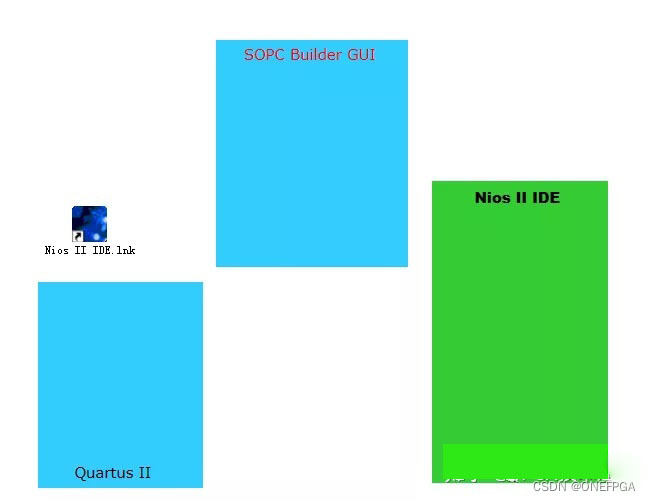 Fpga 之 Sopc 系列（二）sopc开发流程及开发平台简介sopc 程序 Csdn博客 