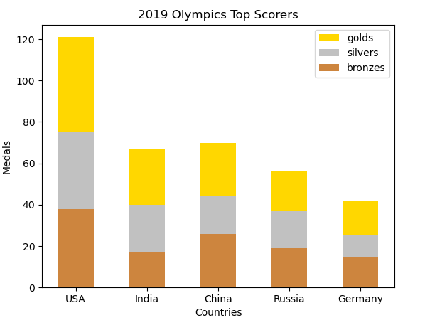 Matplotlib柱状图（代码+注释详解）_ax.bar-CSDN博客