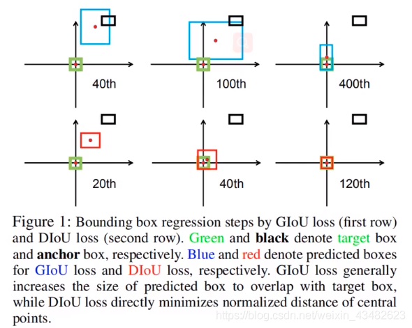 IoU系列损失详解_iou计算公式-CSDN博客