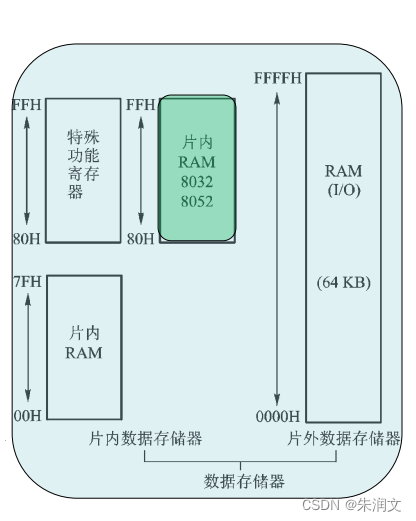 51的硬件结构_51单片机内部结构图-CSDN博客