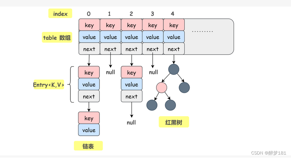 【hashmap底层原理解析】hashmap底层原理详解 Csdn博客