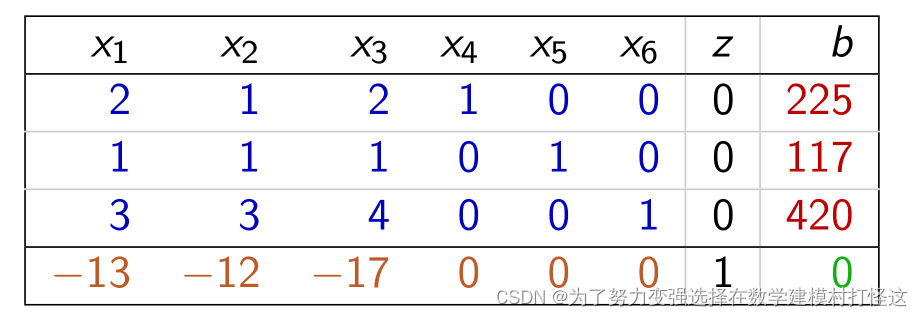 单纯形法（The Simplex Tableau）（一）_simplex phase i和 simplex phase ii-CSDN博客