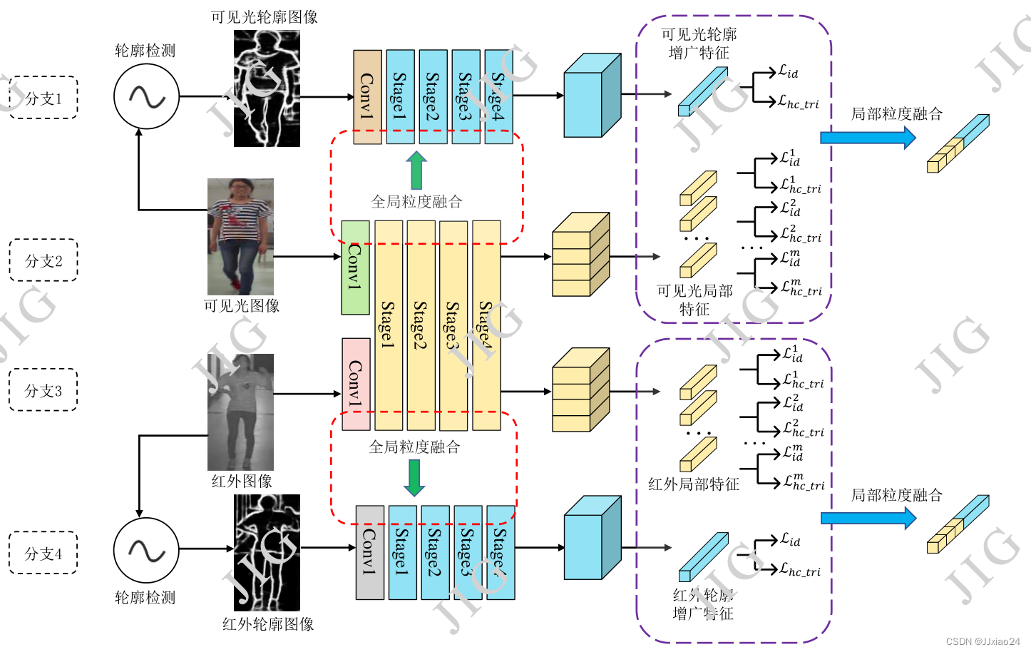 Dual-granularity feature fusion network for cross-modality person re ...