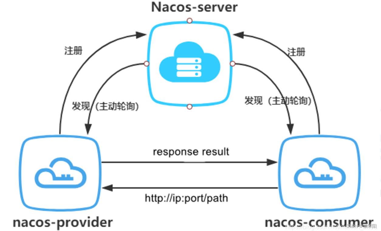 Nacos服务注册中心_his_config_info config_info_route_懂Java的懒阳阳的博客-CSDN博客