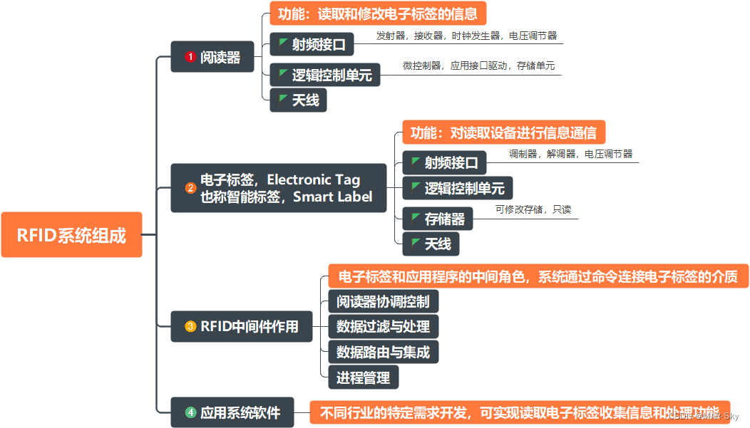 RFID简单知识总结_如何计算rfid的工作波长-CSDN博客