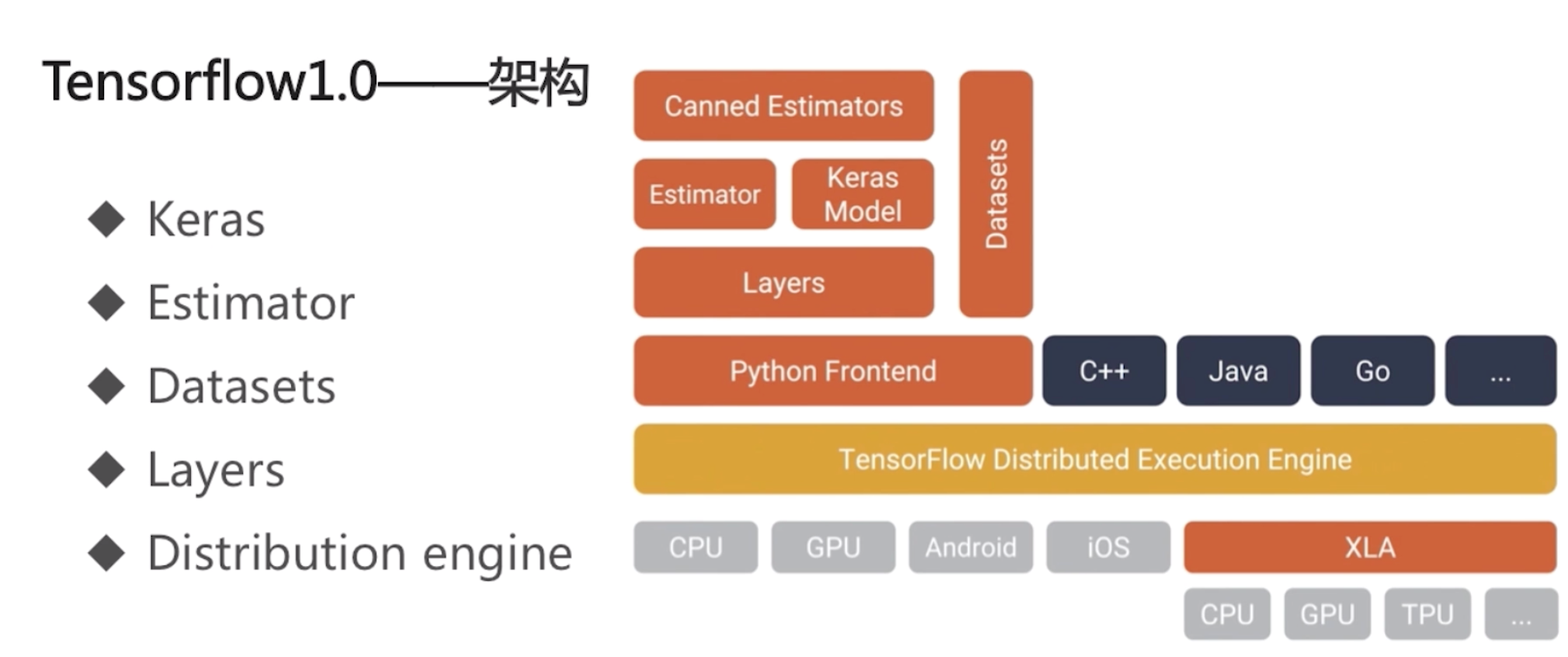 深度学习 tesorflow2.0版本 入门第一章_tensflow-CSDN博客