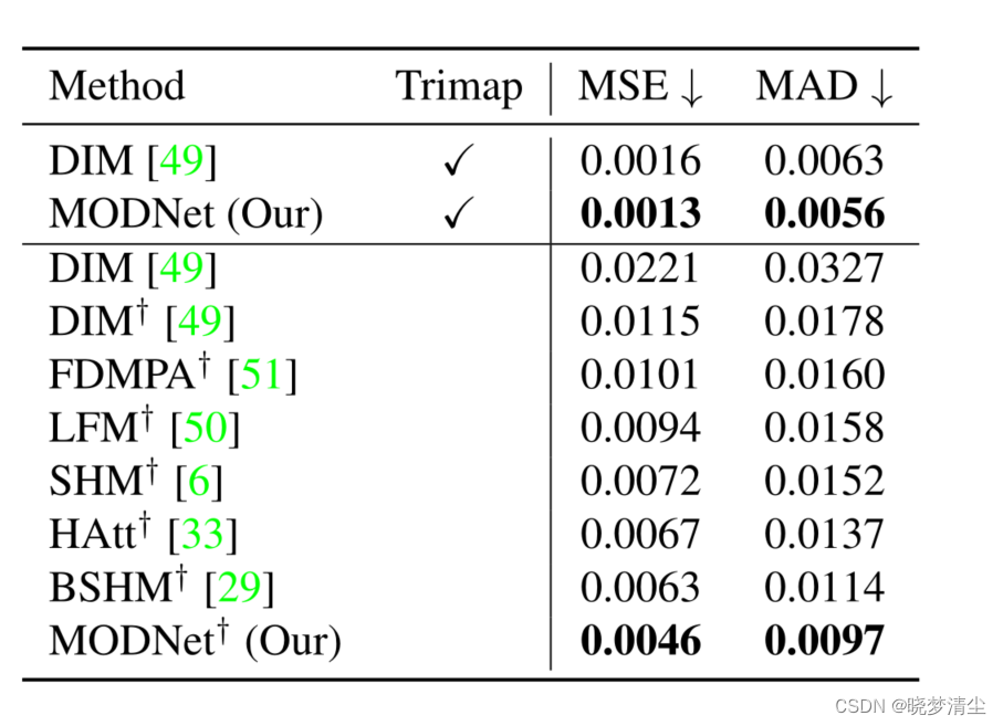 2020 MoDnet 视频抠图论文笔记_modnet抠图理论-CSDN博客