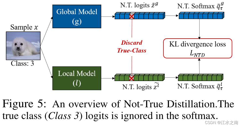 Preservation of the Global Knowledge by Not-True Distillation in Federated Learning，NIPS 2022 ...