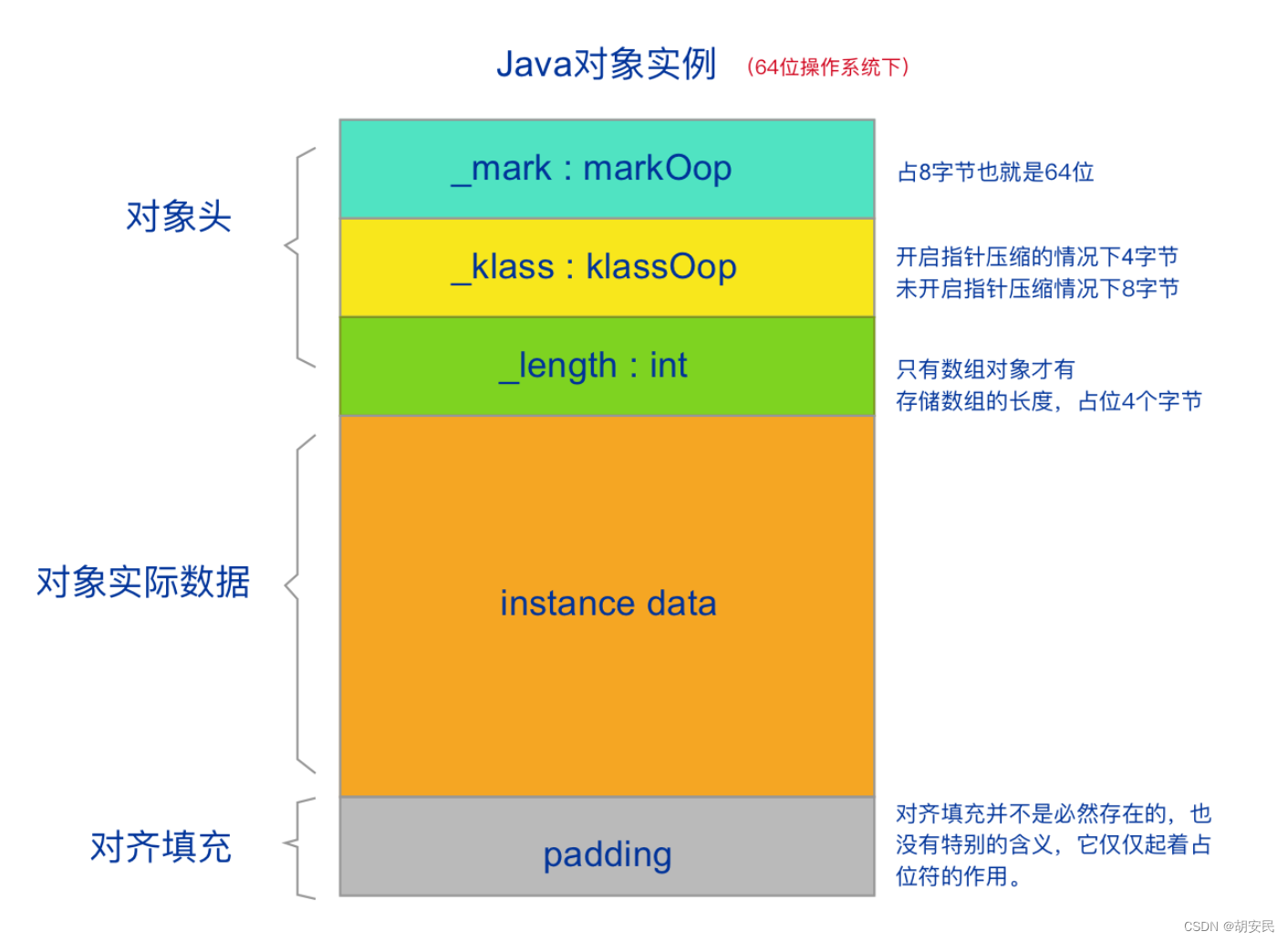 Java 对象到底占多少个字节计算规则是什么java 空数组占用多少个字节 Csdn博客 7088