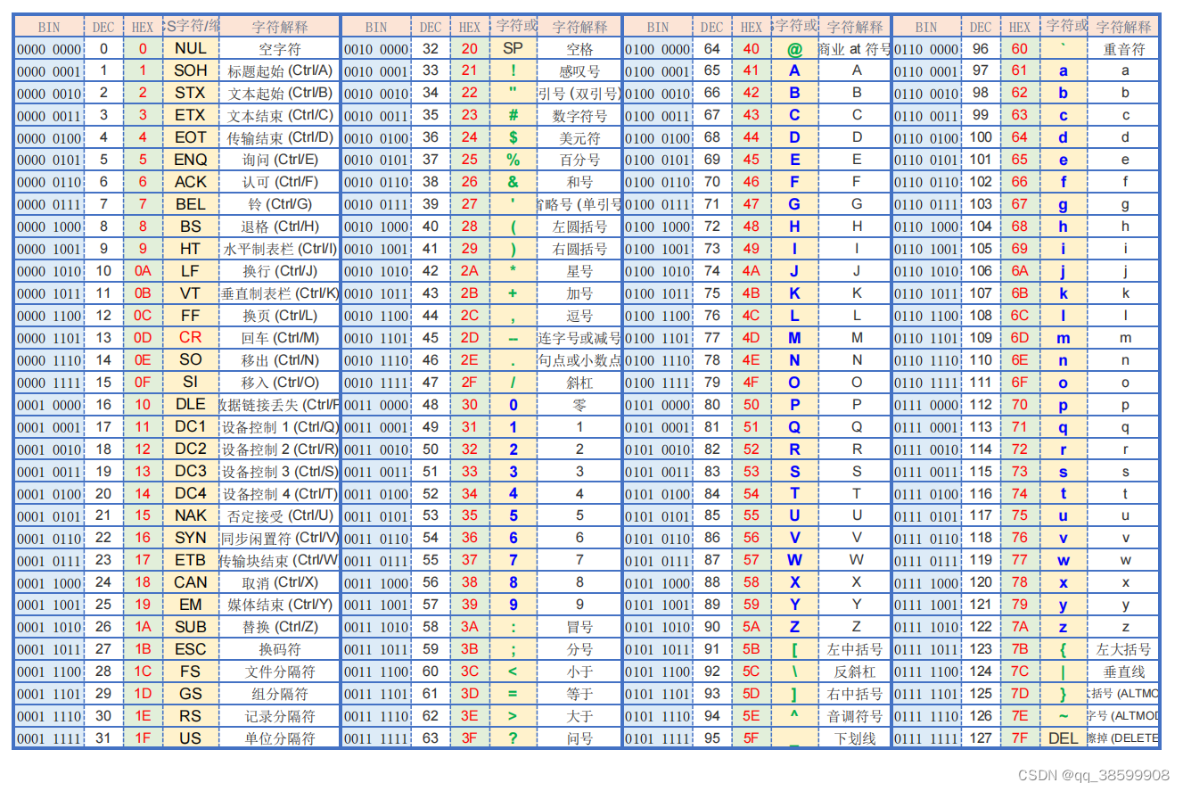 Ascii对照表 Csdn博客