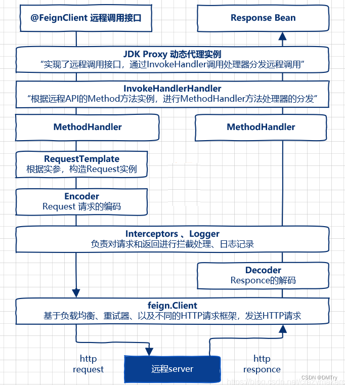 Spring Cloud — Feign-CSDN博客