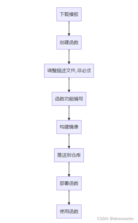 Openfaas梳理之二：函数入门pulling Fs Layer Csdn博客 