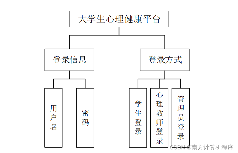 【附源码】大学生心理健康平台6nk4w9【附源码】计算机毕设SSM-CSDN博客