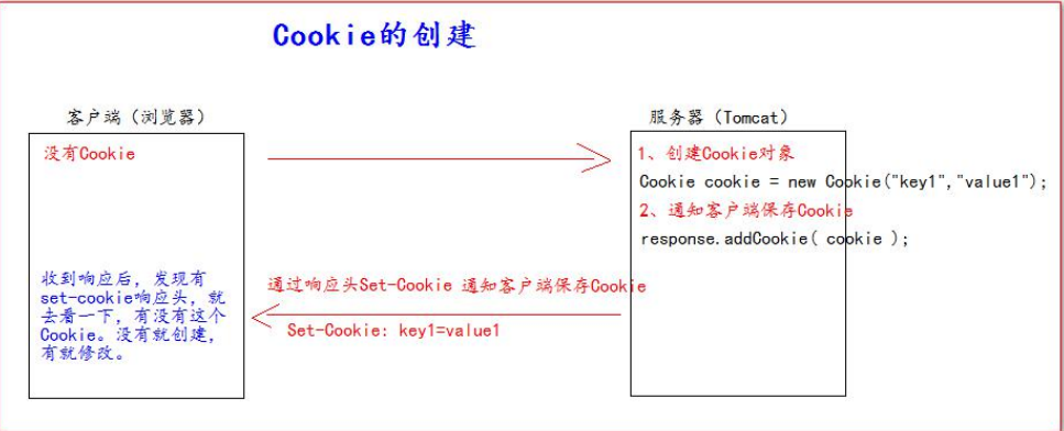 HttpServletRequest获取请求参数与cookie、session_request.getparameter可以拿到cookie-CSDN博客